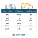 Calorie Deficit Calculator - Calories Needed to Lose Weight - Gym Geek