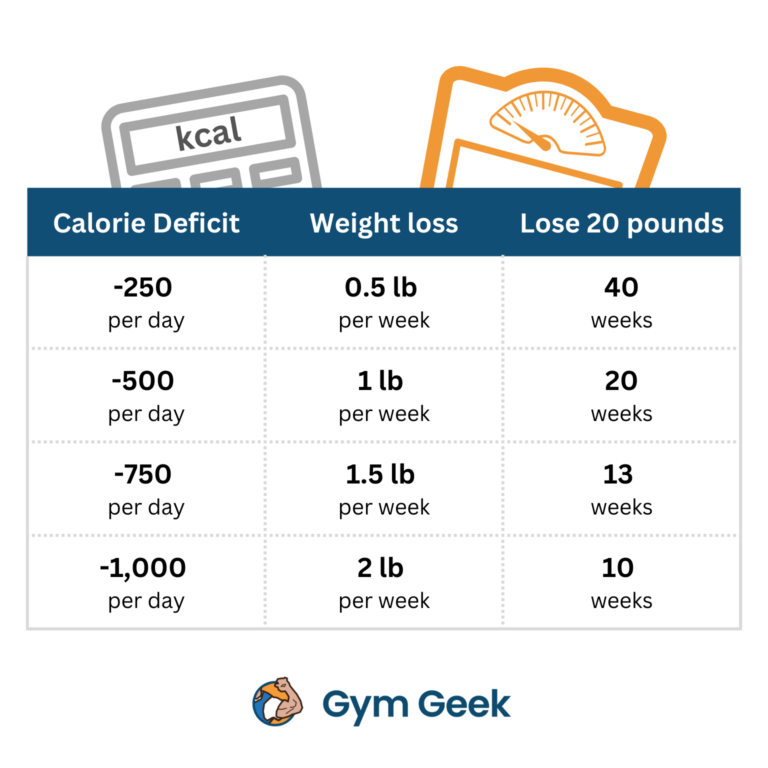 Calorie Deficit Calculator - Calories Needed to Lose Weight - Gym Geek