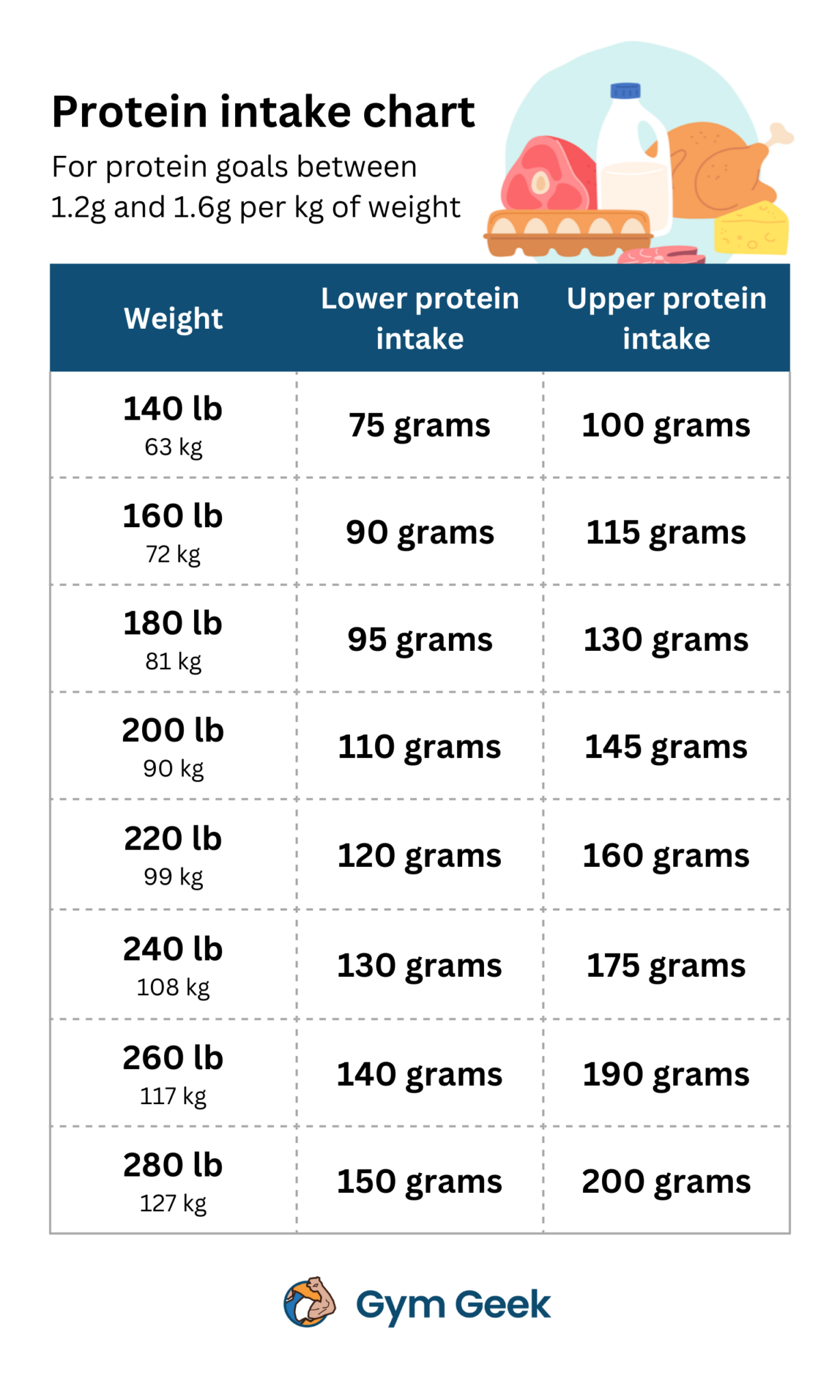 Macro Calculator for Men and Women - Protein Intake Calculator - Gym Geek