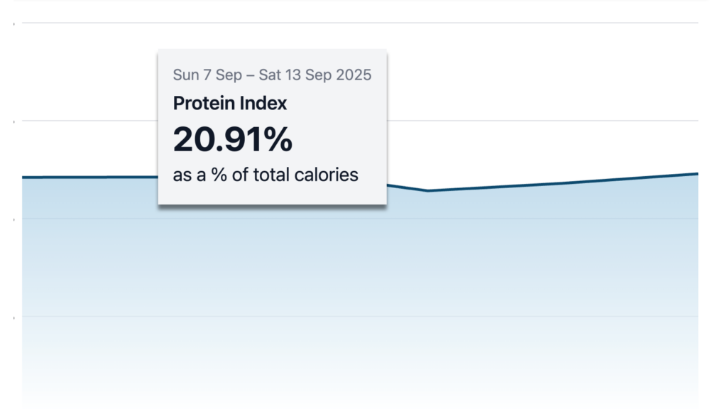 US Protein Consumption Index - Protein Intake as % of Calories - Gym Geek