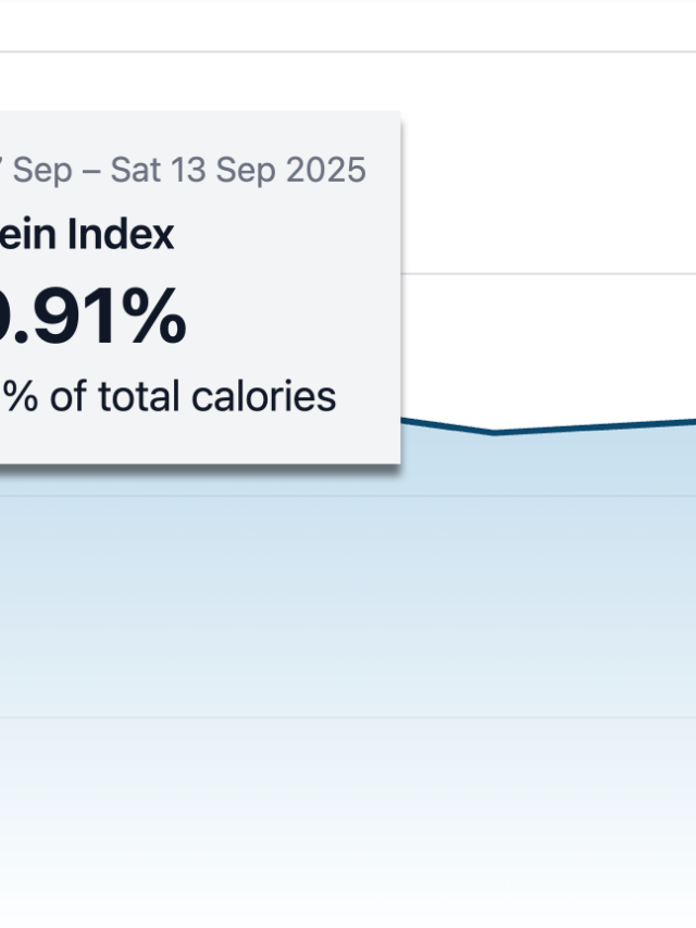 US Protein Consumption Index - Protein Intake as % of Calories - Gym Geek